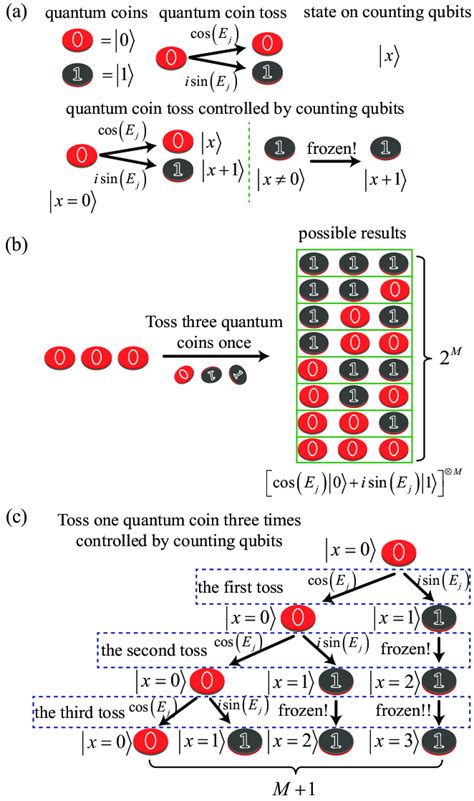 Example Of Reducing Number Of Quantum Coins Using The Freezing Download Scientific Diagram