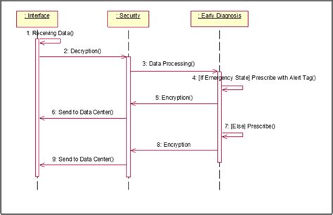 The Sequence Diagram Of Data Processing In The Physician Component