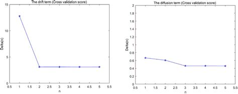 The Relationship Between Size N And The Cross Validation Score Download Scientific Diagram