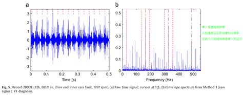 文献阅读笔记之西储大学轴承数据集分析 知乎