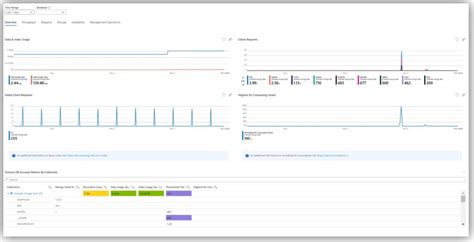 【無料利用枠もあり】mongodb 用 azure cosmos db api これまで以上に簡単に利用いただけるようになりました nosql qiita
