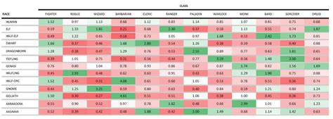 Relative Frequency Of Dandd Class Race Combinations Compared To An Independent Distribution [oc