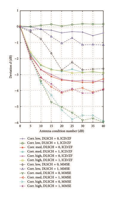 Deviation D Versus Antenna Condition Number For Dlsch Processing