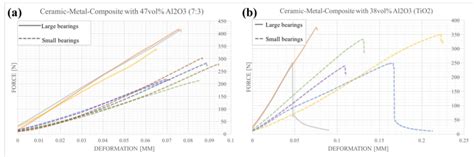 Force Deformation Curves Of The Notched Ceramic Metal Composites With Download Scientific