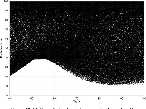Figure 12 From Machine Learning Based Code Auto Completion