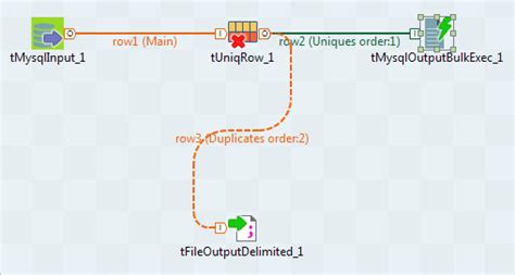 generating a job to identify duplicate values in an analyzed column