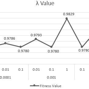 Graph of lambda λ parameter limits test results Complexity Download Scientific Diagram