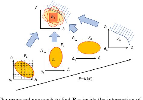 Figure 1 From Designing Multi Stage Coupled Convex Programming With