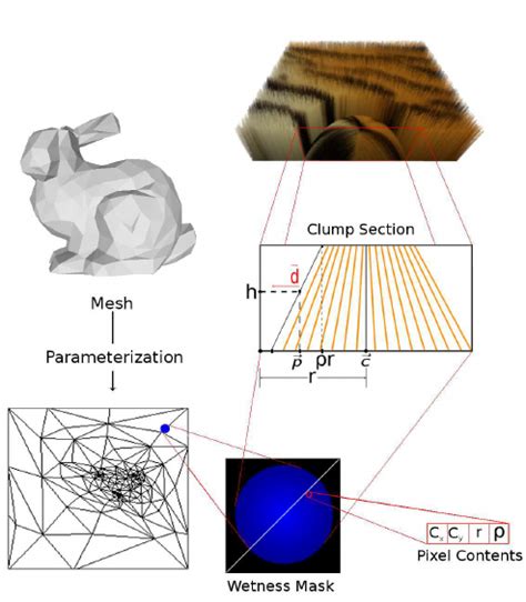 Using The Mesh Parameterization And A Wetness Mask We Compute The Download Scientific Diagram