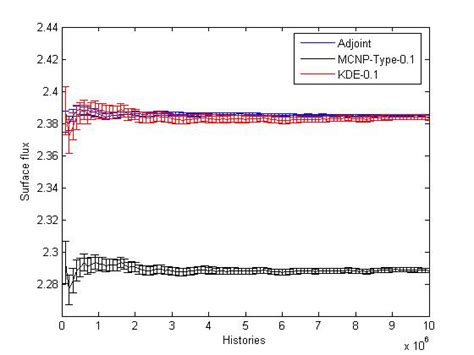 21 Surface Crossing Flux For Example 2 By Adjoint Mcnp 01 ε Download Scientific