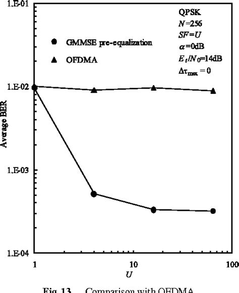 Figure From Frequency Domain Pre Equalization For MC CDMA TDD Uplink And Its Bit Error Rate