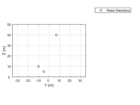 Theaterplot Plot Objects Detections And Tracks In Scenario Matlab