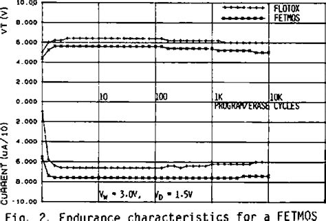 Figure 2 From High Density Fetmos Eeprom Cell Using Ono Inter Polysilicon Dielectrics Semantic
