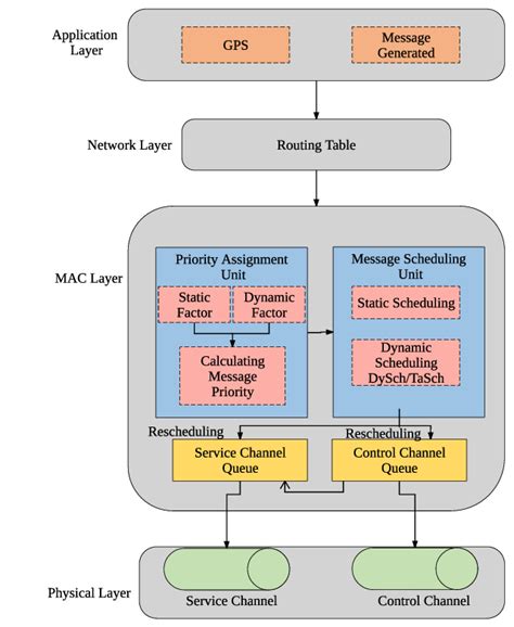 Congestion Control Approach In Prioritizing And Scheduling Messages Download Scientific Diagram