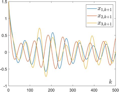 Milne‐hamming Discretized Zeroing Neural Networks For Solving Time