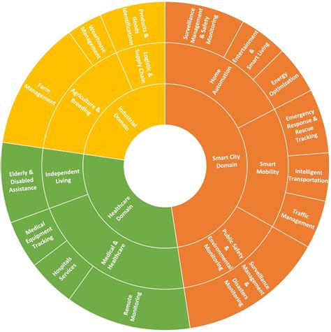 Iot Application Domains And Related Services Download Scientific Diagram