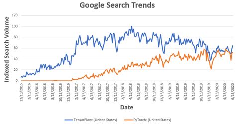 Tensorflow Vs Pytorch A Comprehensive Comparison