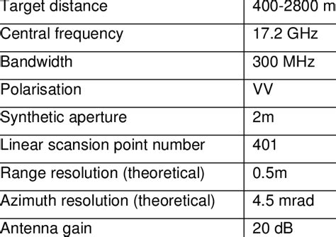 Summary Of The Main Operational Parameters Of The Gbinsar Radar Download Table