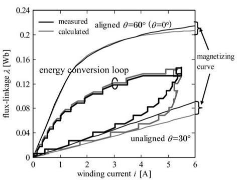 Comparison Of The Calculated And Measured Energy Conversion Loops