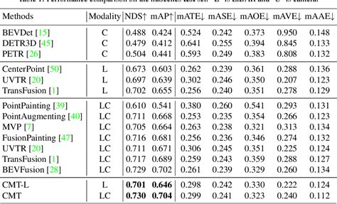 Table 1 From Cross Modal Transformer Via Coordinates Encoding For 3d Object Dectection