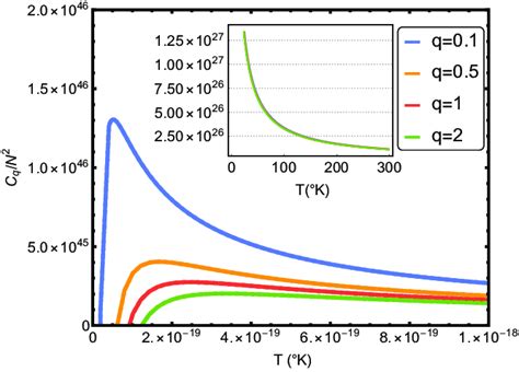 Statistical Complexity C Q N 2 Versus The Temperature T For Several