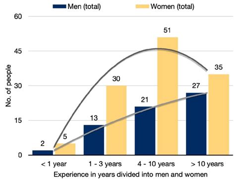 Representation Of The Number Of Women And Men With Respective Number Of Download Scientific