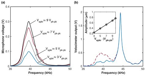 Parametric Amplification Of Acoustically Actuated Micro Beams Using Fringing Electrostatic Fields
