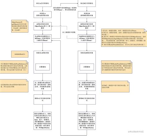 一文彻底明白spring的循环依赖spring的循环依赖,也就是两个bean之间产生了互相依赖,那么引出的问题就是如何顺 掘金 一文彻底明白spring的循环依赖spring的循环依赖,也就是两个bean之间产生了互相依赖,那么引出的问题就是如何顺 掘金