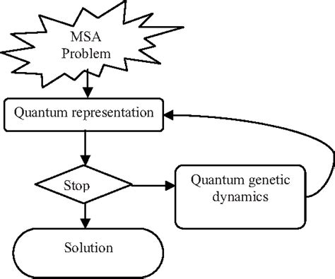 Figure 1 From Multiple Sequence Alignment By Quantum Genetic Algorithm