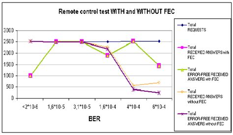 Test Results For SCADA IEC 104 Protocol On 64kbps Single Hop PLC Link Download Scientific Diagram