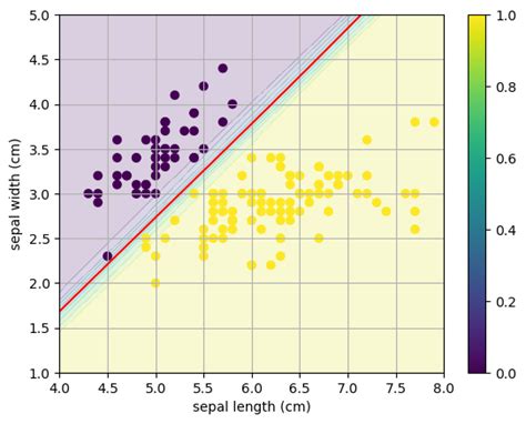 Multivariable Logistic Regression — Introduction To Mathematical Modelling