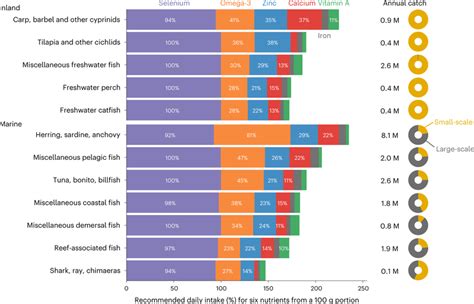 Nutrient Density Of Fish Caught In 39 Low And Middle Income