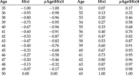 Fuzzy Characteristic Function Table For µage H X Download Scientific Diagram