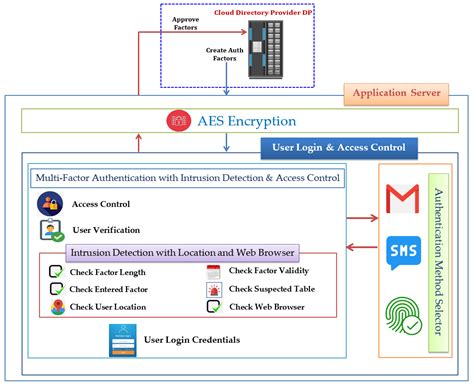 Strengthening Cloud Security An Innovative Multi Factor Multi Layer