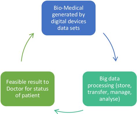 Figure 2 From A Novel Biomedical Data Solutions By Using Big Data