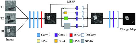 the illustration of the multi scale spatial pooling mssp net
