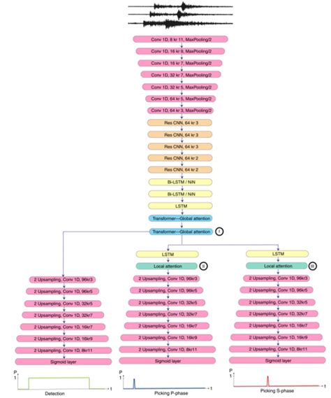 Seismic Phase Picking Yixin Zhu Pku