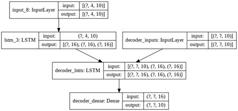 Seq2seq Learning Part D Encoder Decoder With Teacher By Murat