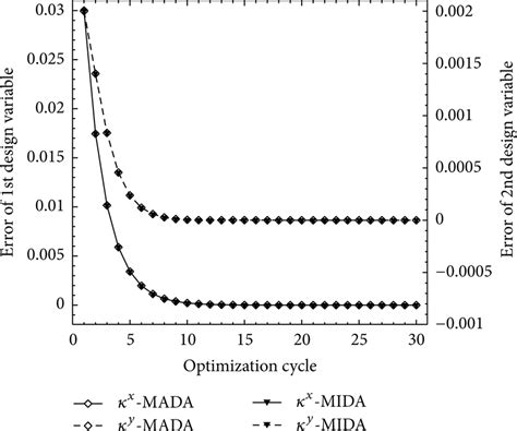 Convergence History Of The Design Variables Error κ − κ D For The Download Scientific
