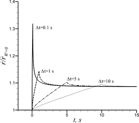 Regression Rate Time History Due To The Spin Acceleration The