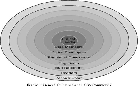 Figure 1 From Evolution Patterns Of Open Source Software Systems And