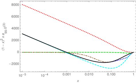 The Non N F Terms Of A 3 Ggq N Rescaled As A Function Of X Download Scientific Diagram