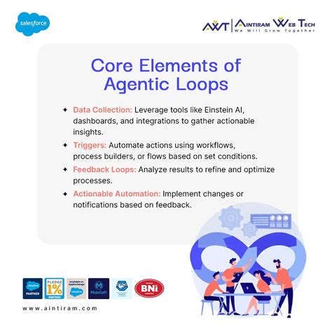 Aintiram Web Tech On Linkedin Salesforce Automation Innovation Agenticloops Smartbusiness