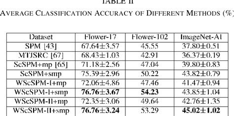 Table Ii From Region Based Saliency Detection And Its Application In Object Recognition