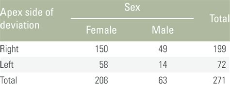 Comparing Sex And Apex Side Of Deviation Download Table