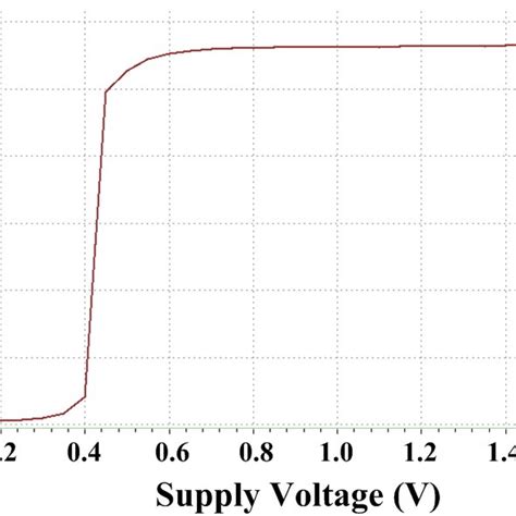 Pdf Design Of A Voltage Reference Circuit Based On Subthreshold And