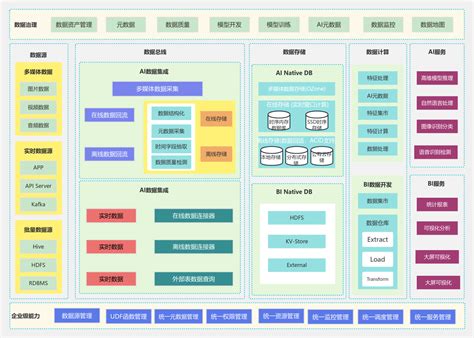 数据治理架构 流程图模板 Processon思维导图、流程图