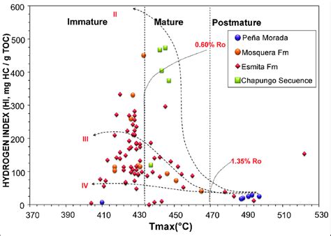 Maximum Temperature Tmax Vs The Hydrogen Index Hi For The