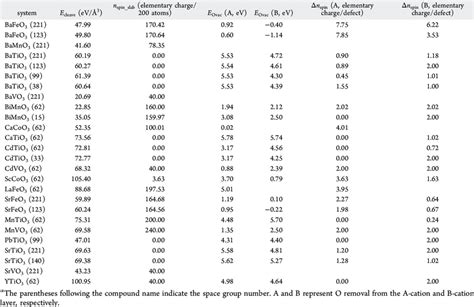 Bulk Properties Of Systems Considered For Defect Calculations A