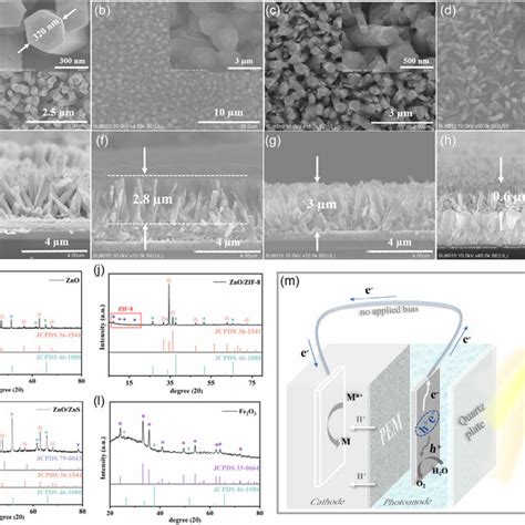 The Synthesis Routes Of The Zno Znozns And Fe 2 O 3 Photoelectrodes